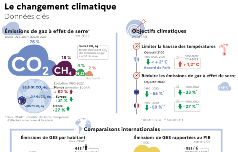 Infographie – Les chiffres du climat en 2024 - MtaTerre